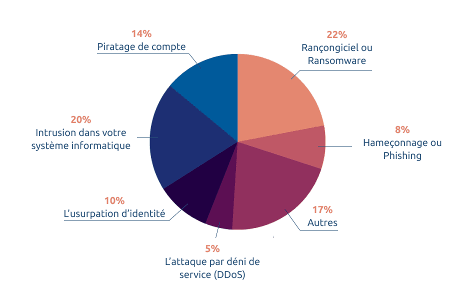 Dattak | Blog | Les différents types de cyberattaques