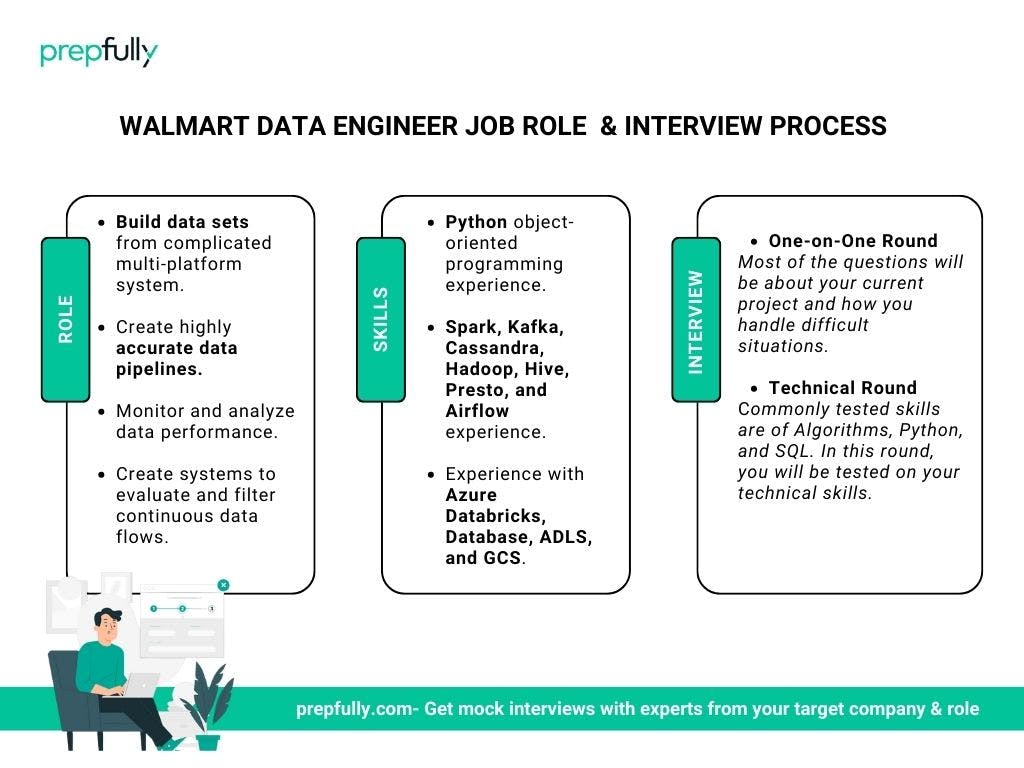 The essential guide for Walmart's Data Engineer interview | Prepfully