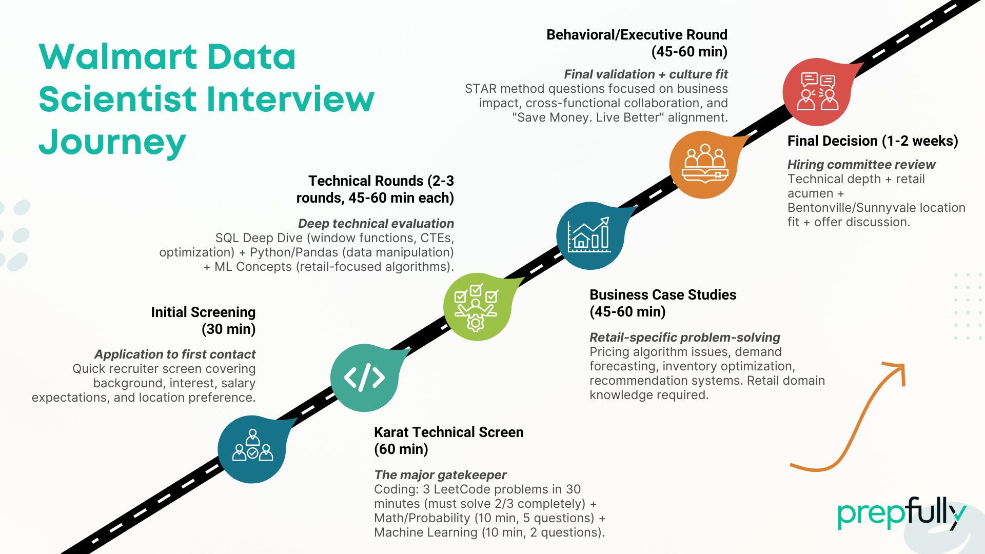 Walmart software engineer interview guide by Prepfully
