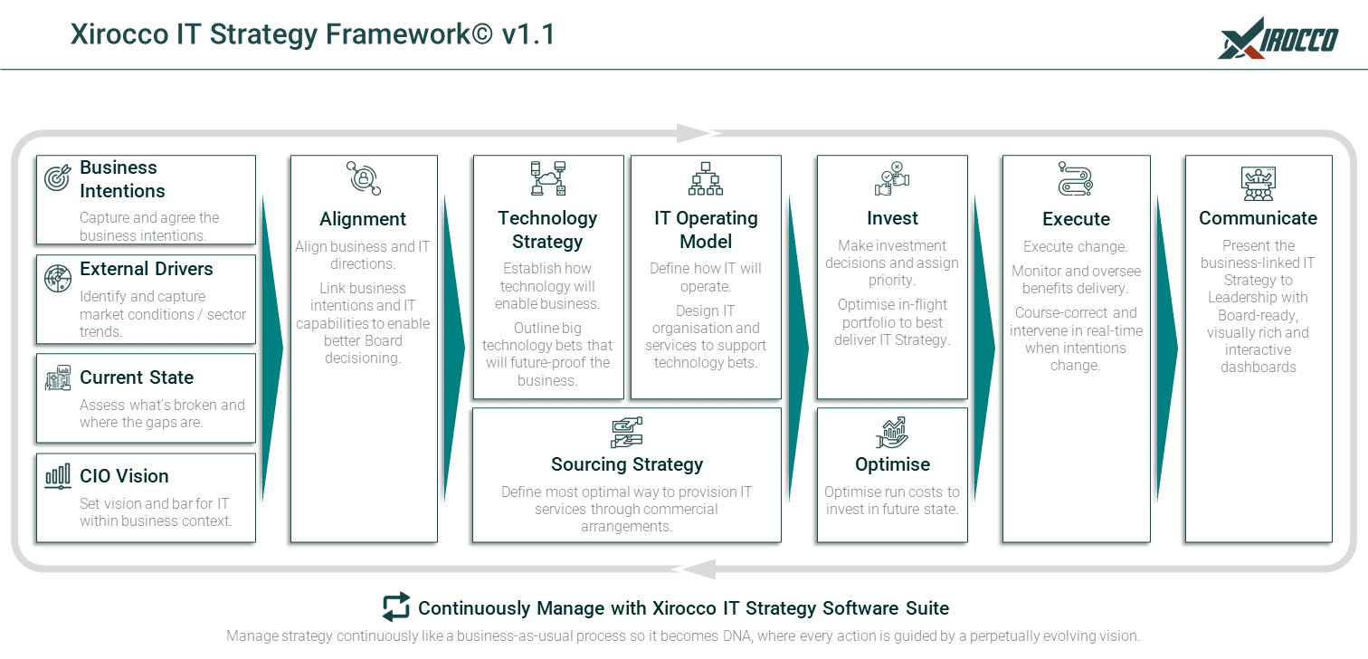 Xirocco | Create, Communicate & Manage IT Strategy