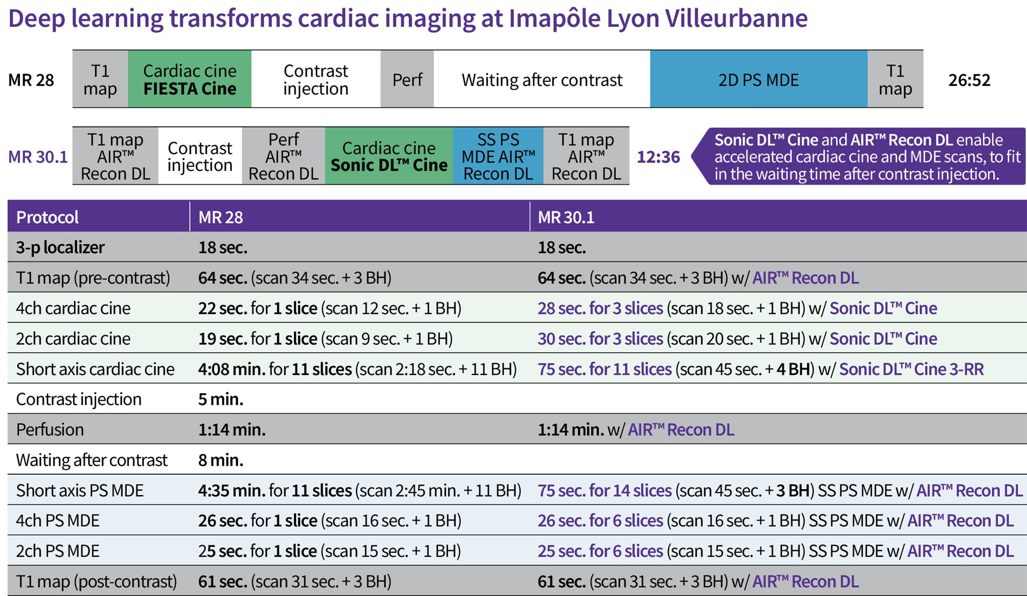 A 15-minute cardiac MR exam enabled by Sonic DL Cine and AIR Recon DL