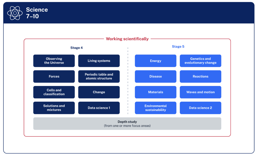 Working Scientifically Resources: Part 2