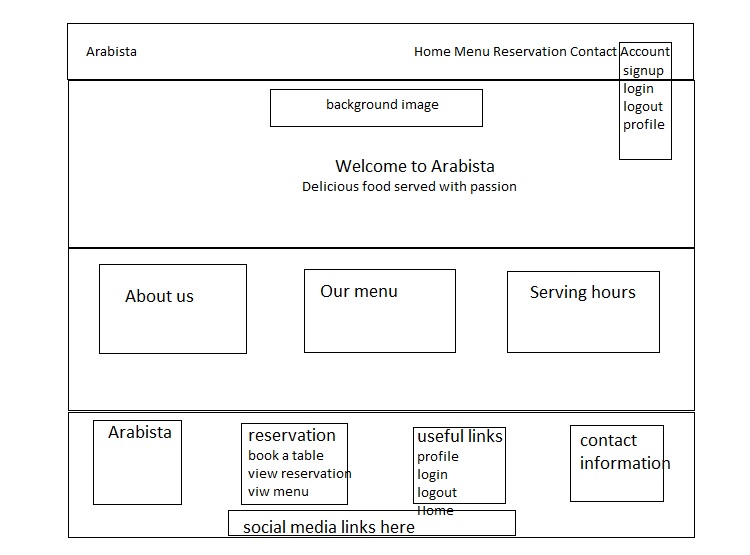GitHub - ourfalia/Arabista: Arabist is a website for a restaurant