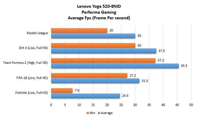 Lenovo Yoga 520-8NID : Spesifikasi Internal & Performa - Murdockcruz