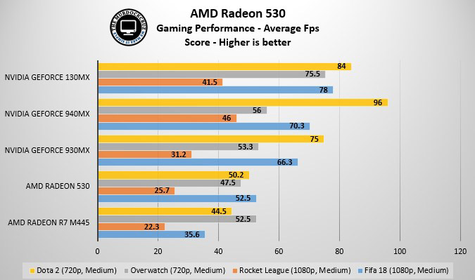AMD Radeon 530 Review : Pilihan GPU Solid Untuk Notebook Mainstream ...