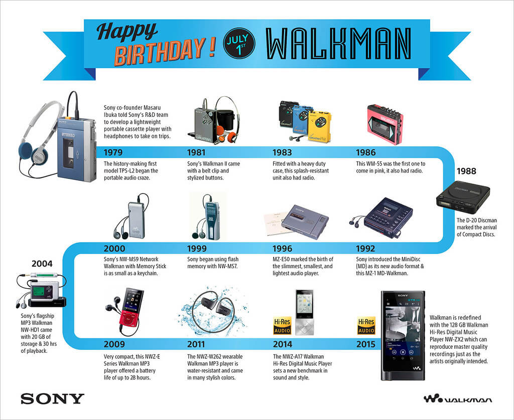 Sony Walkman, Perangkat Kecil Dengan Sejuta Makna Kini Sudah Berusia 40 ...