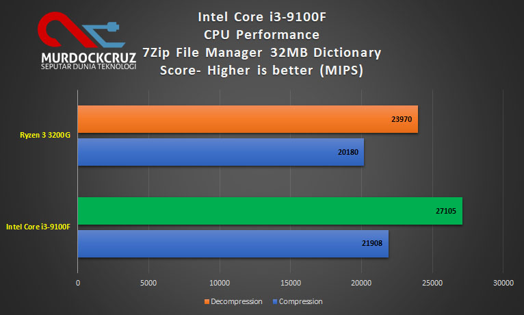 Intel Core i3-9100F Review : Harga Murah, Performa Jauh Lebih Nyenengin ...