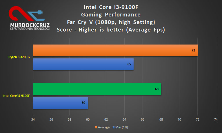 Intel Core i3-9100F Review : Harga Murah, Performa Jauh Lebih Nyenengin ...