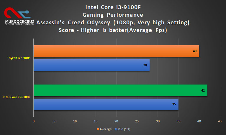 Intel Core i3-9100F Review : Harga Murah, Performa Jauh Lebih Nyenengin ...