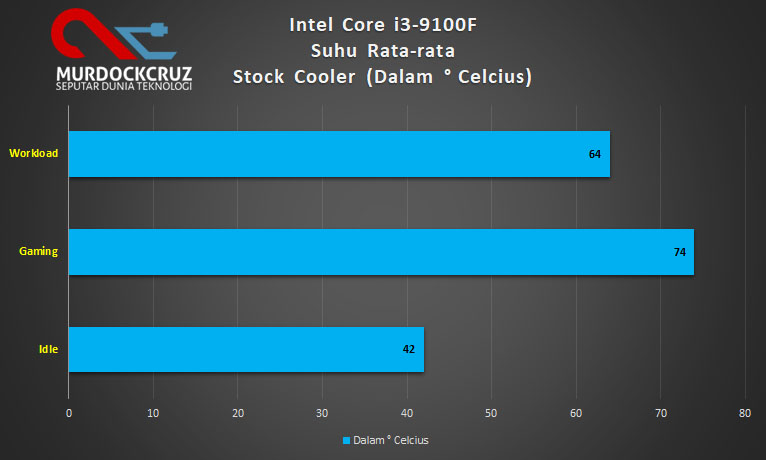 Intel Core i3-9100F Review : Harga Murah, Performa Jauh Lebih Nyenengin ...