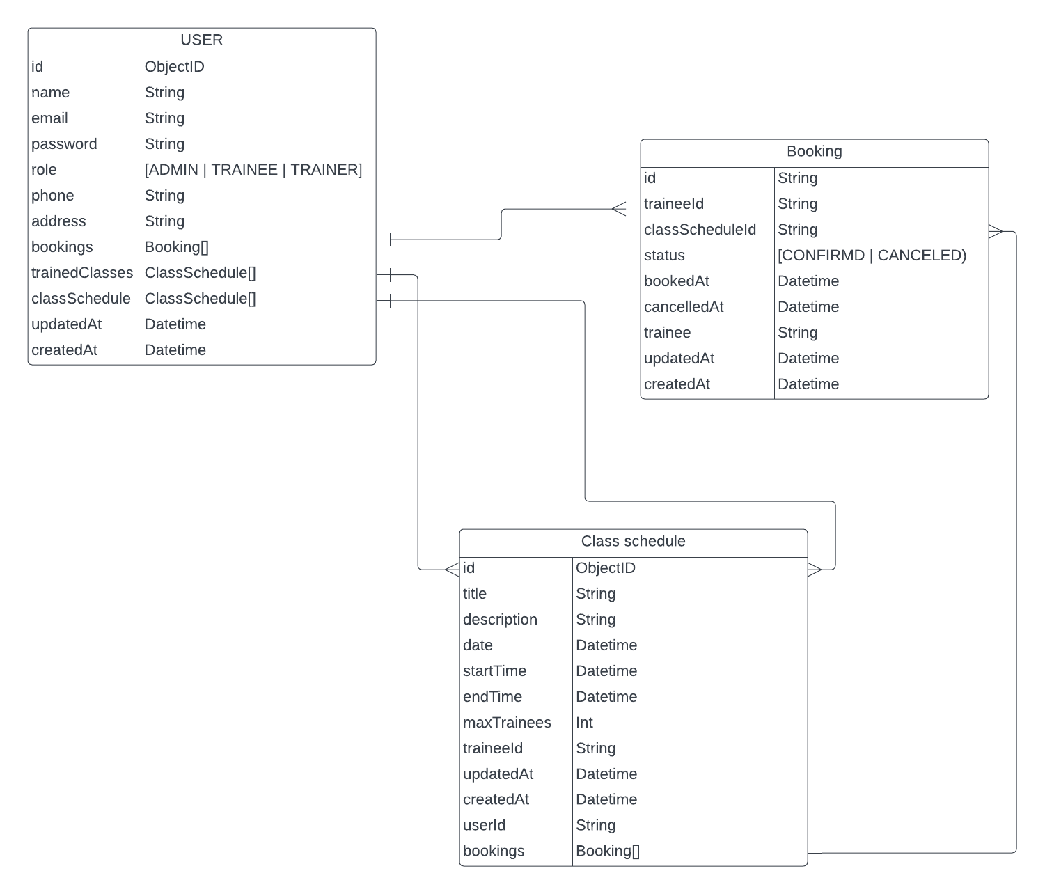GitHub - rana-arju/gym-management: A comprehensive backend system for managing gym operations ...