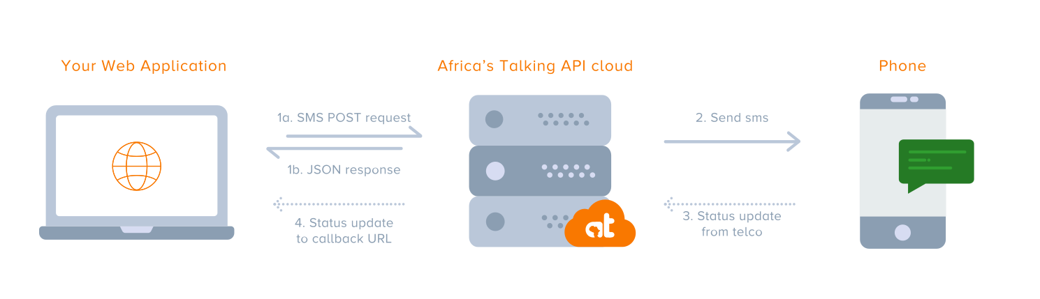 Documentation | Africa's Talking