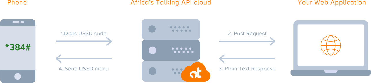 Documentation | Africa's Talking