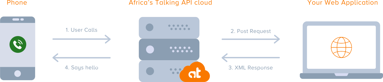 Documentation | Africa's Talking