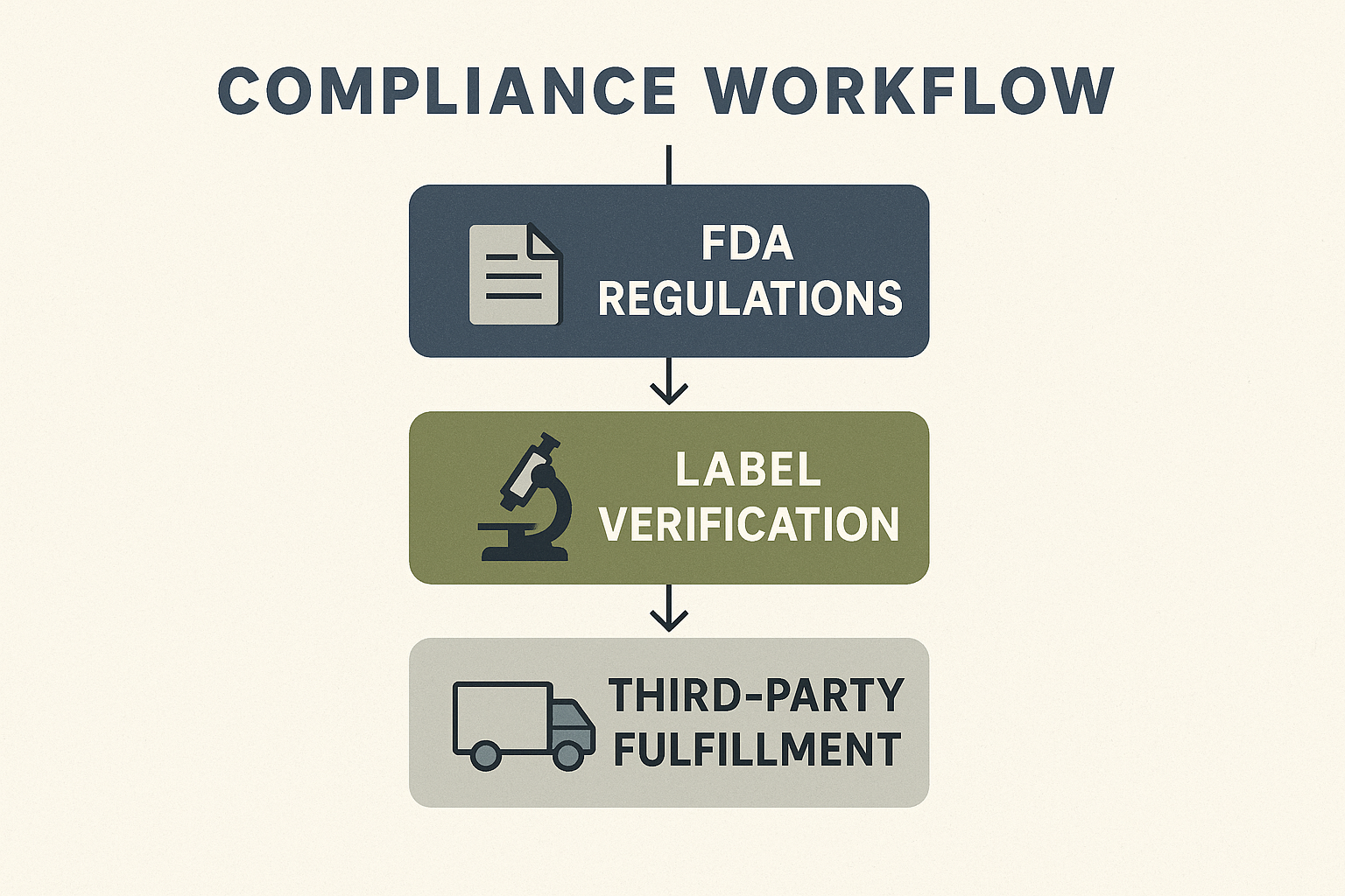 Why Third-Party Fulfillment Protects Compliance | YourPep...