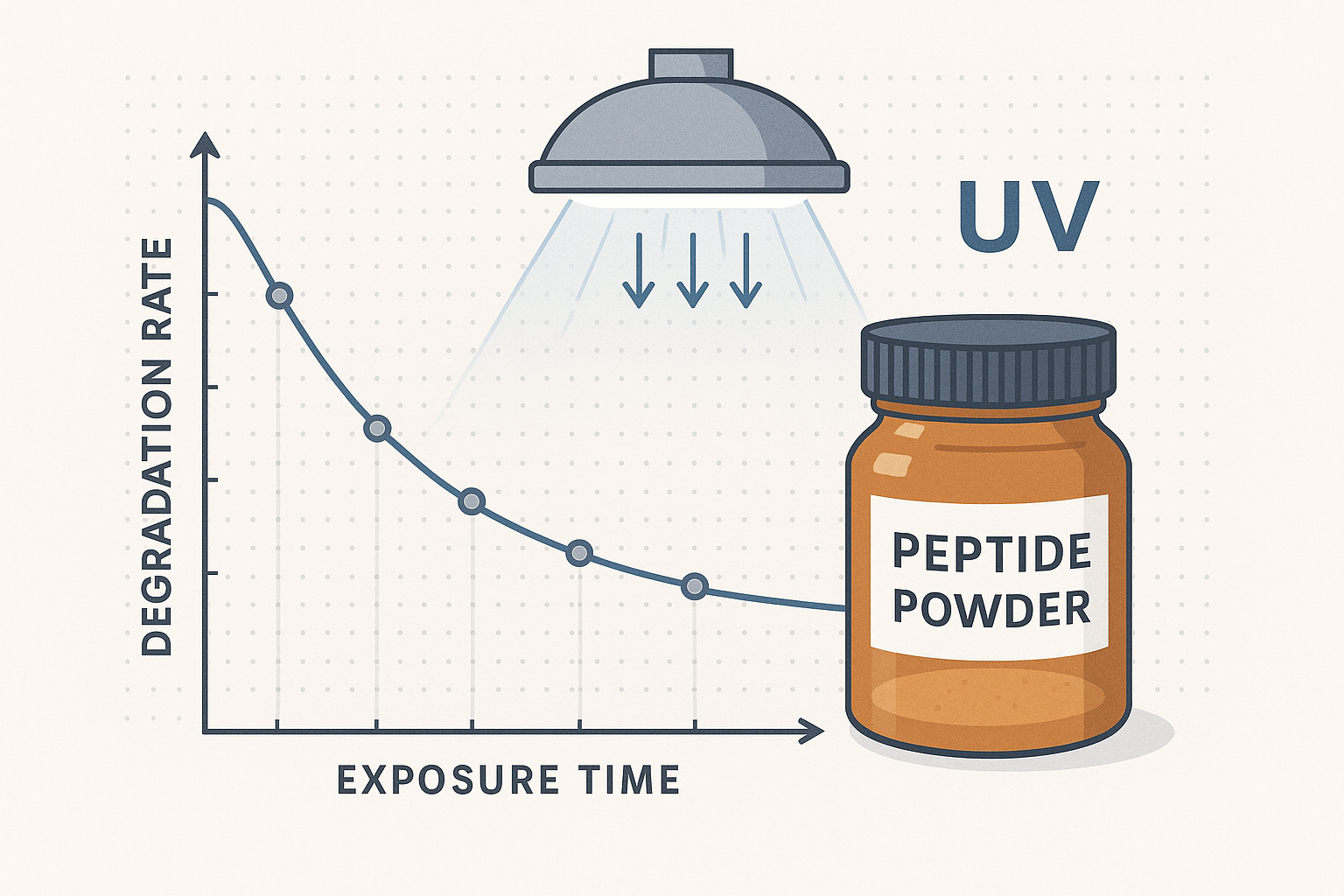 Storage Research focuses and Their Impact on Peptide Stability - Your ...