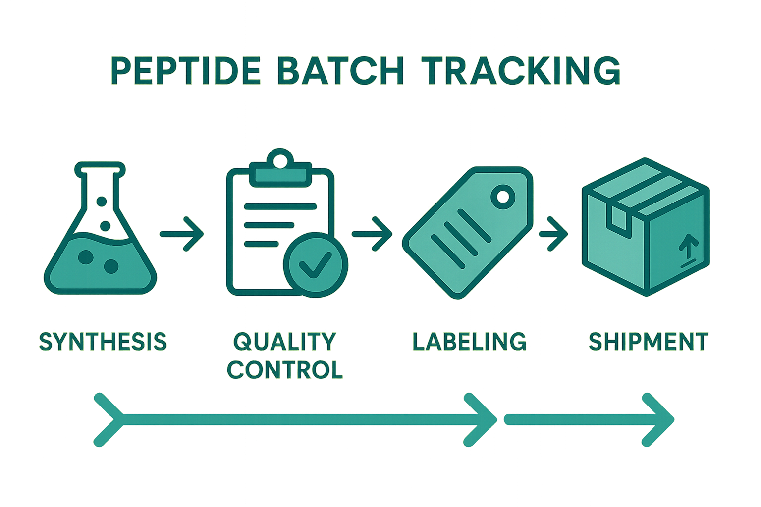 Batch Tracking and Documentation in Research Peptide Fulfillment - Your ...