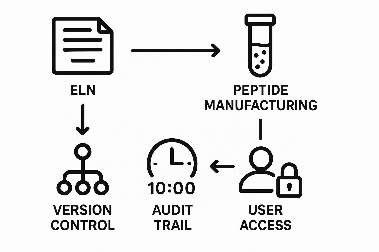 Documentation Best Practices for Research Peptide Labs - Your Peptide Brand