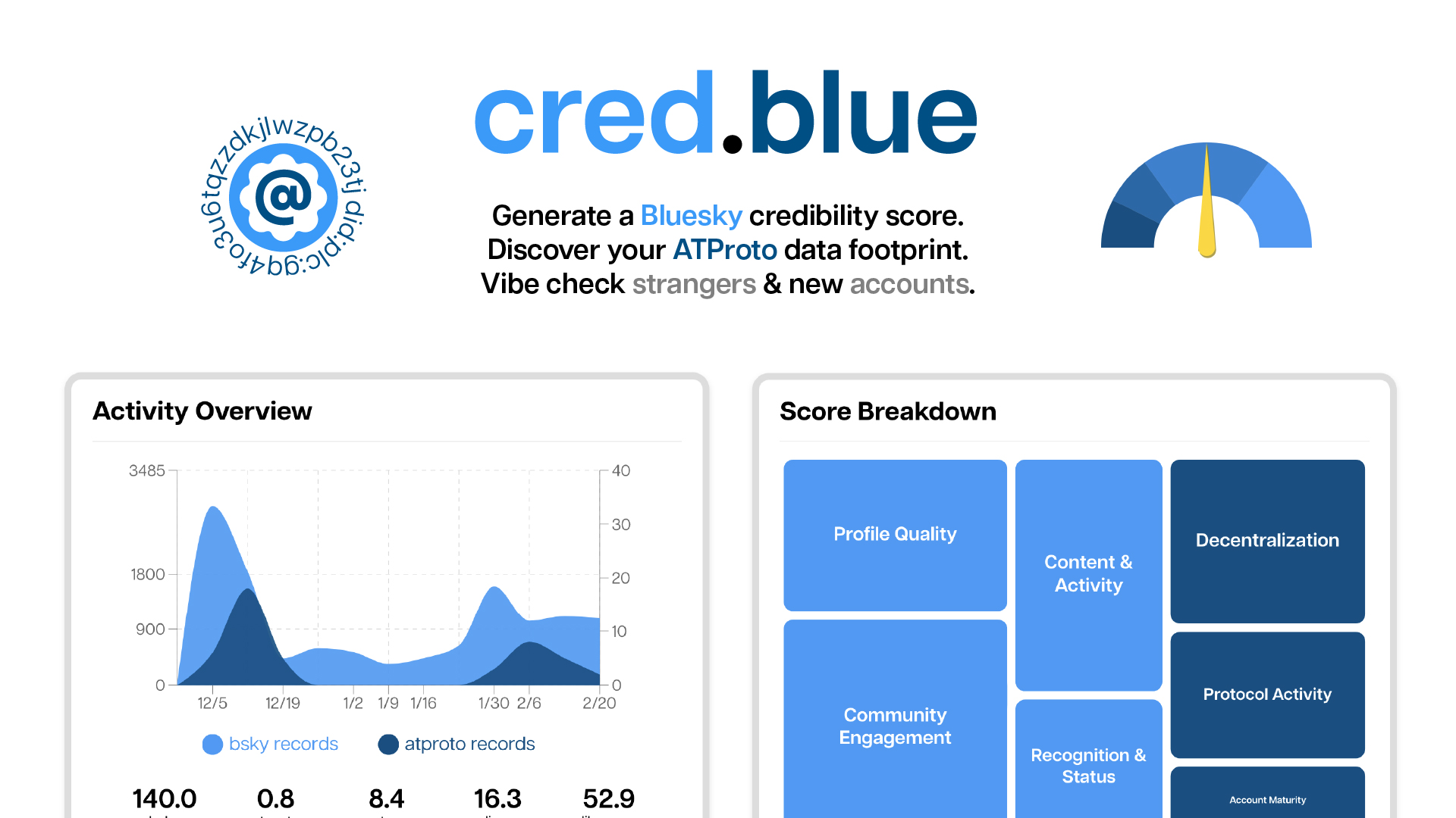 cred.blue - Assess credibility with a single score. | BskyInfo