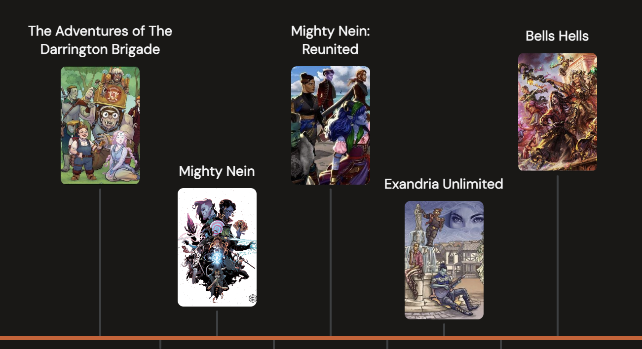 Timeline • Critical Role • Tales.wiki