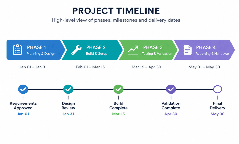 Gantt Chart or Timeline? Picking the Right View for Test Project Management