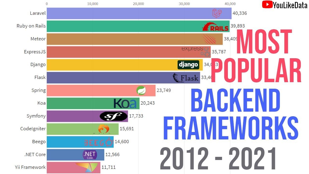Backend Frameworks With Most Stars On GitHub | Archi's Academy - Learn ...