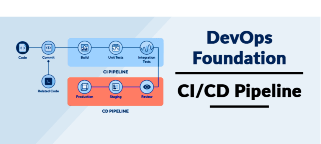 What is CI-CD Pipeline? | Archi's Academy - Learn by Doing. Prove by ...