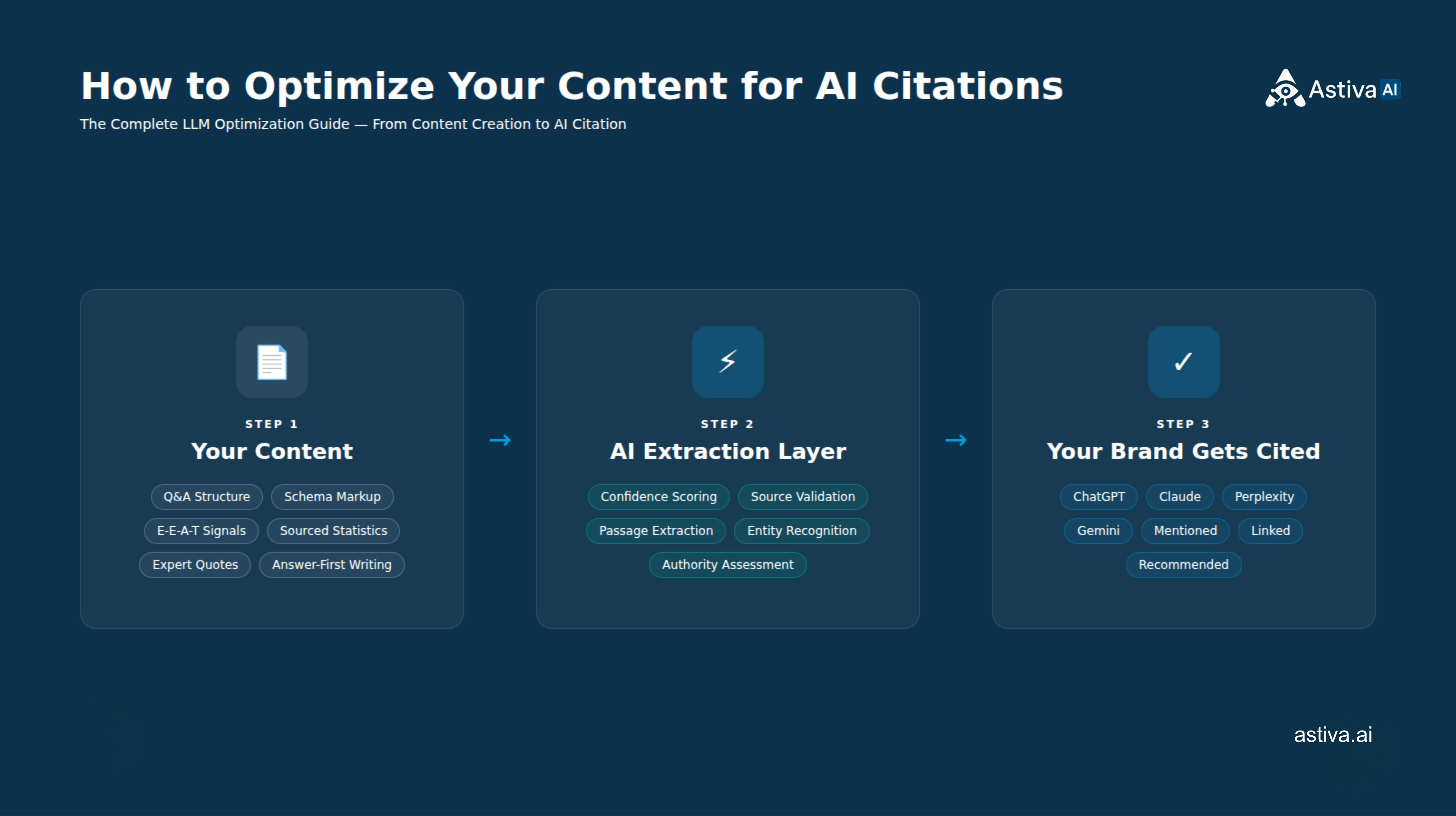 How to Optimize Content for AI Citations: 2026 LLM Guide | Astiva AI