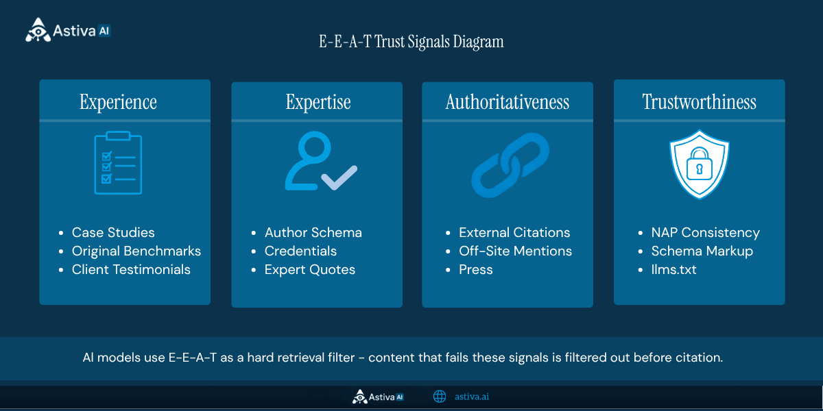 E-E-A-T for AI Visibility 2026: Build LLM Trust Signals | Astiva AI