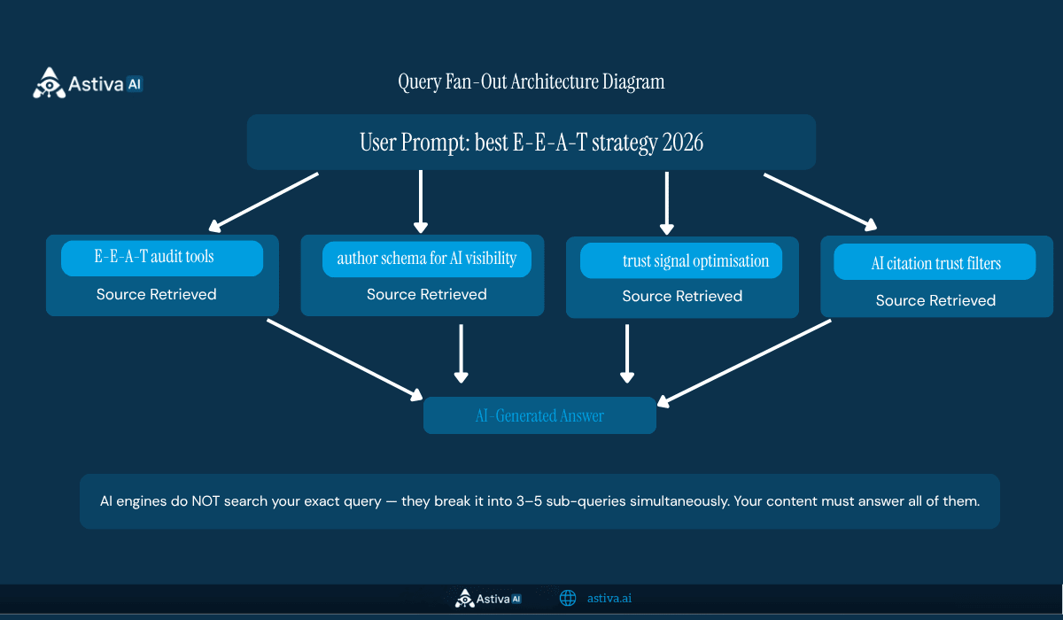 E-E-A-T for AI Visibility 2026: Build LLM Trust Signals | Astiva AI