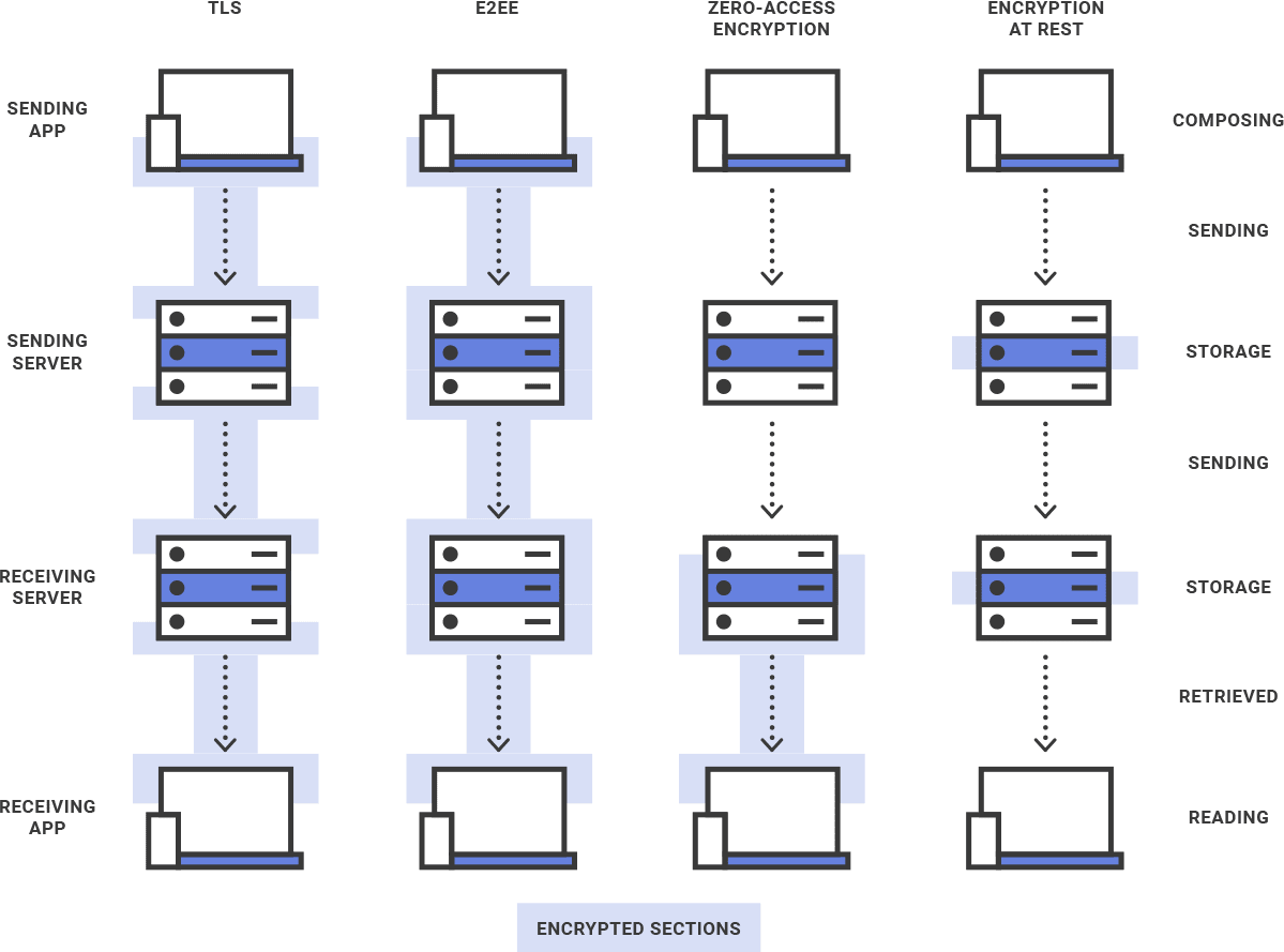 What is the best encryption for emails? | Proton
