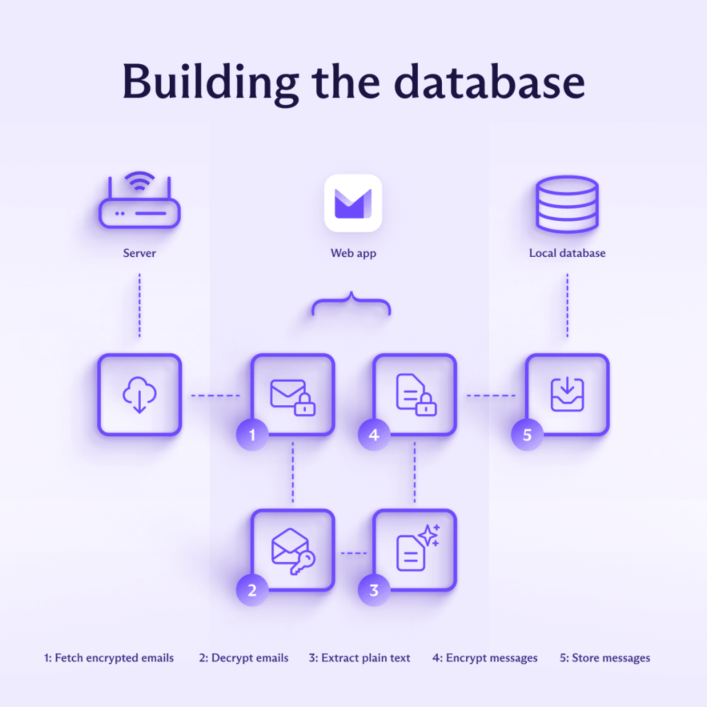 Behind the scenes of Proton Mail's message content search | Proton