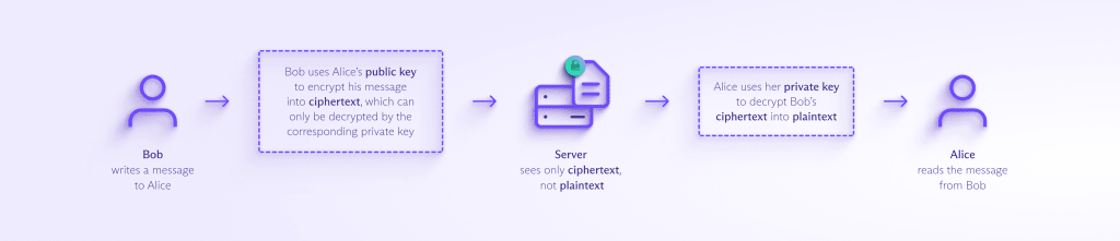 What is ciphertext? | Proton