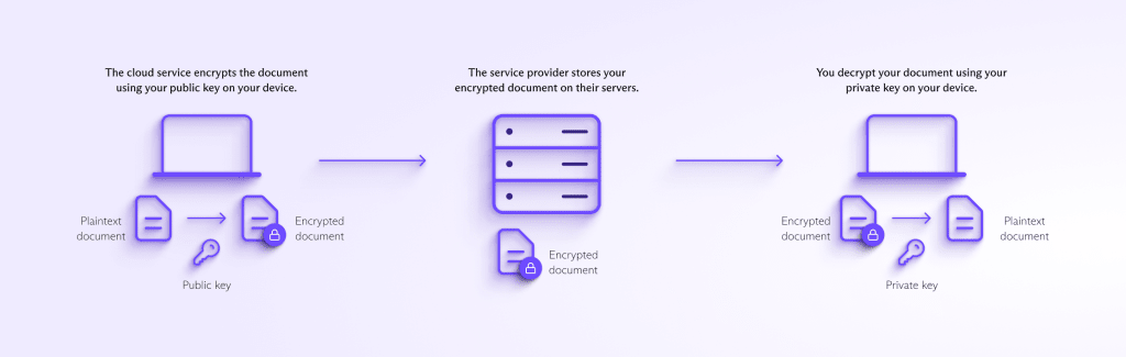 What is zero-knowledge cloud storage? | Proton