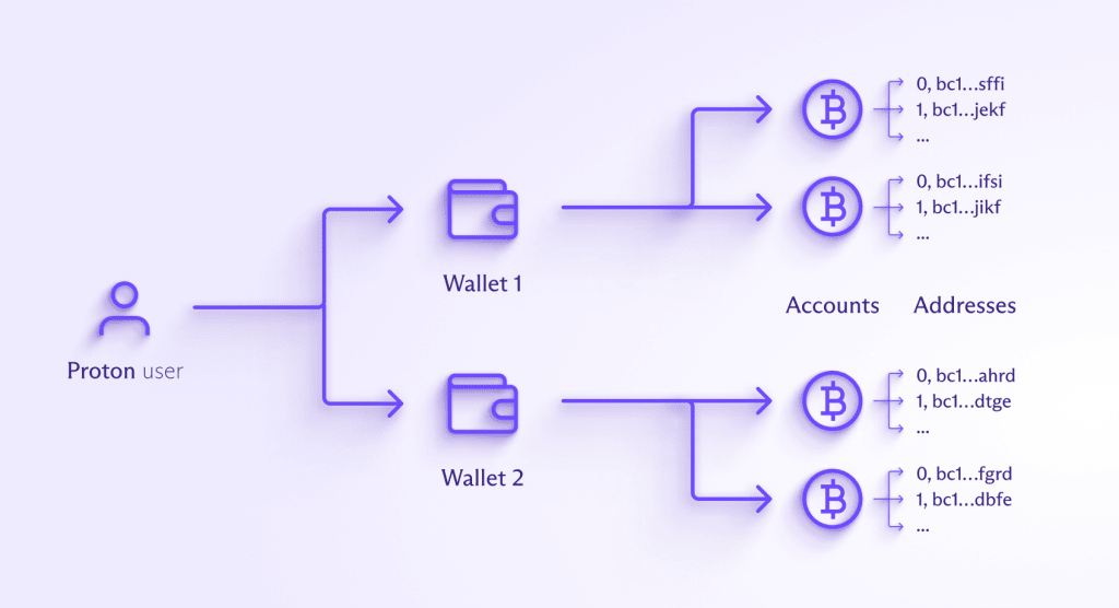 How to create and delete Bitcoin accounts | Proton