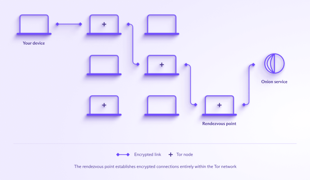 What the dark web is and how you can access it | Proton