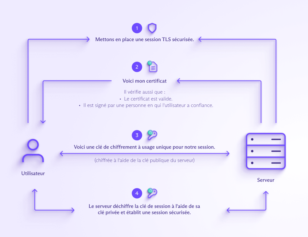 Qu'est-ce qu'un certificat TLS/SSL et comment fonctionne-t-il ? | Proton