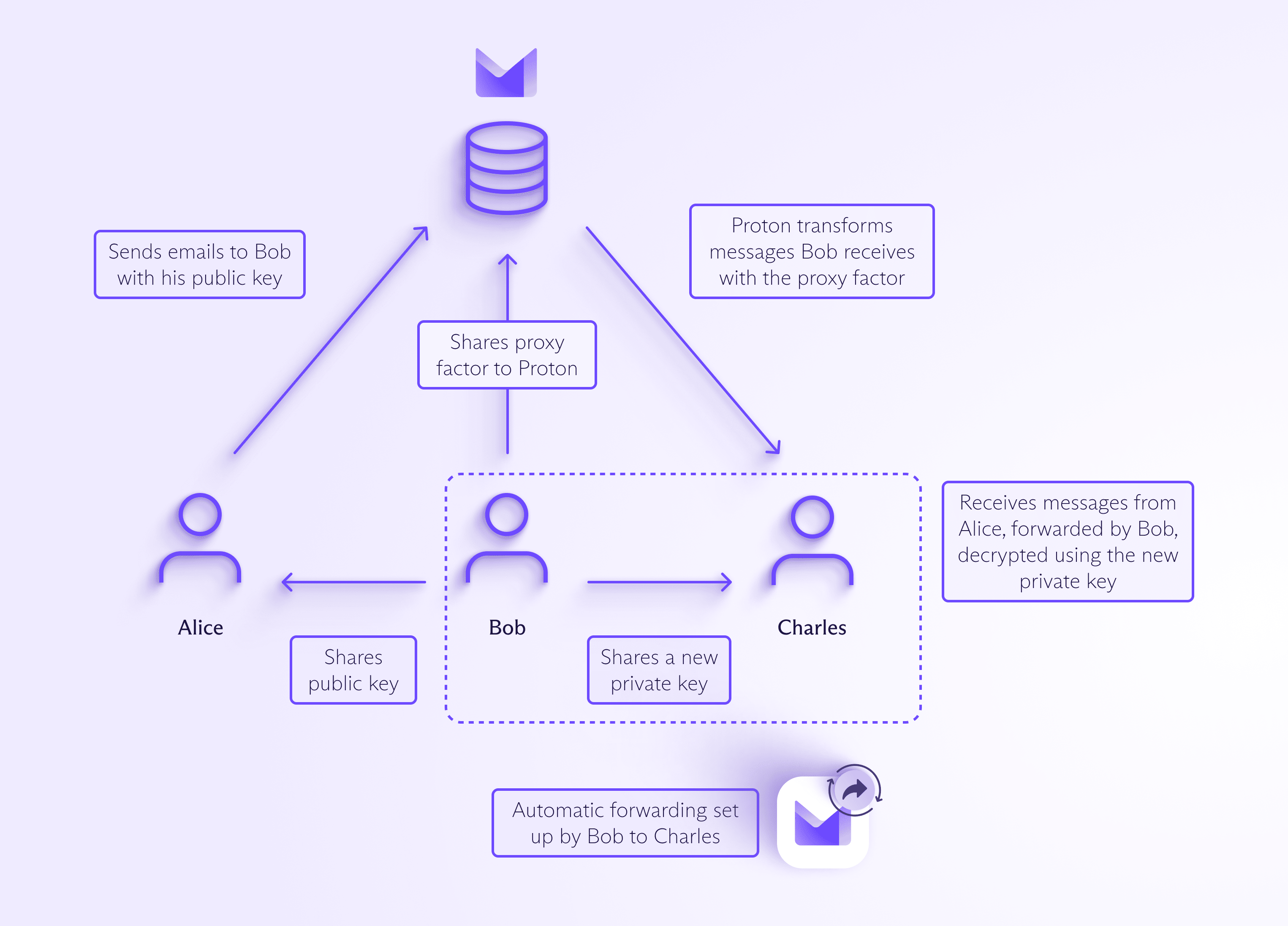 Automatically forward emails from Proton Mail to any other account | Proton