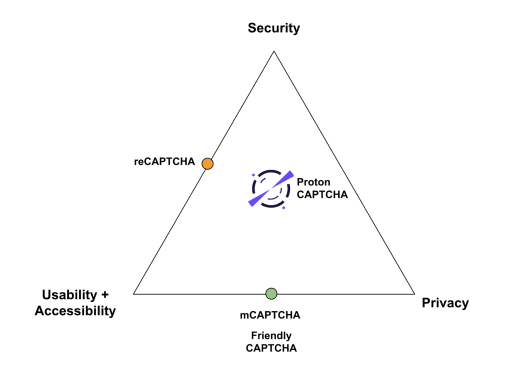 Introducing Proton CAPTCHA | Proton