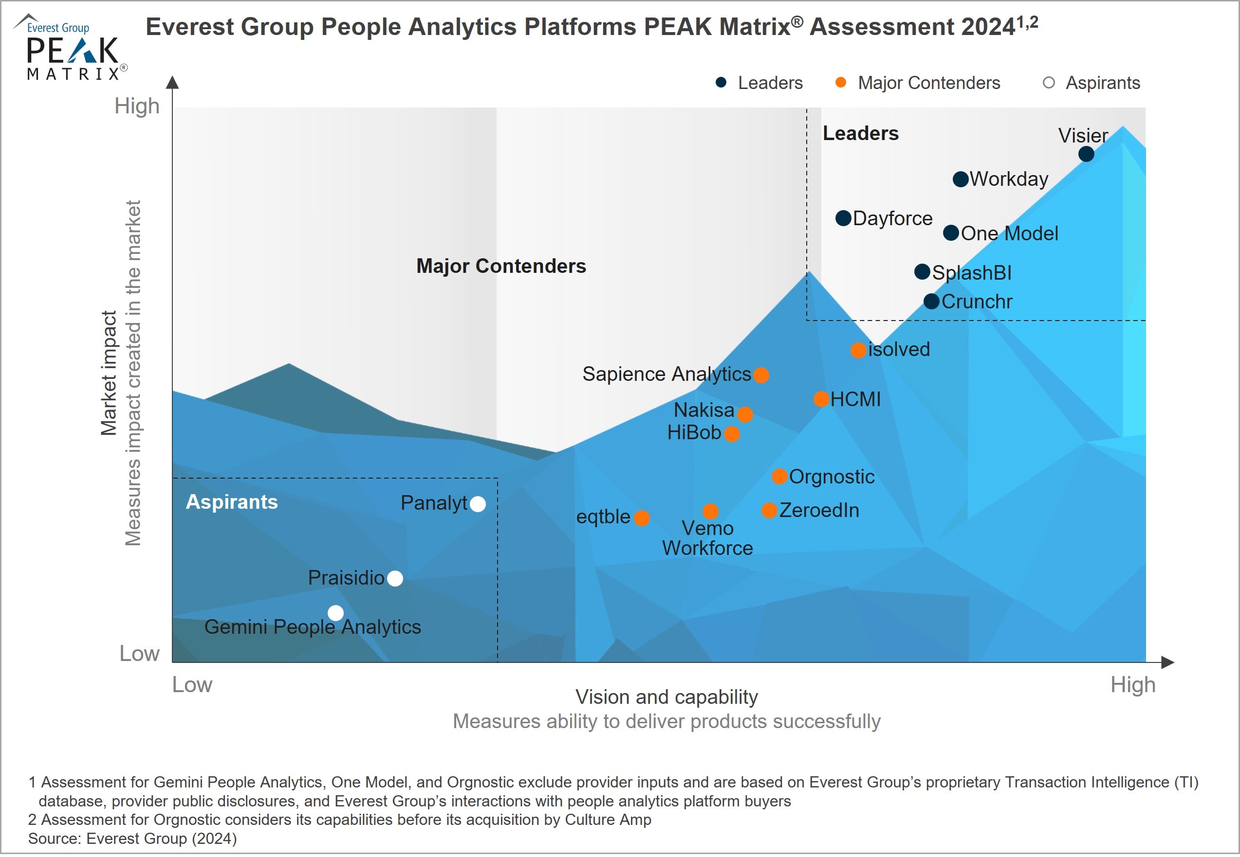 People Analytics Platforms PEAK Matrix® Assessment 2024 - Everest Group ...