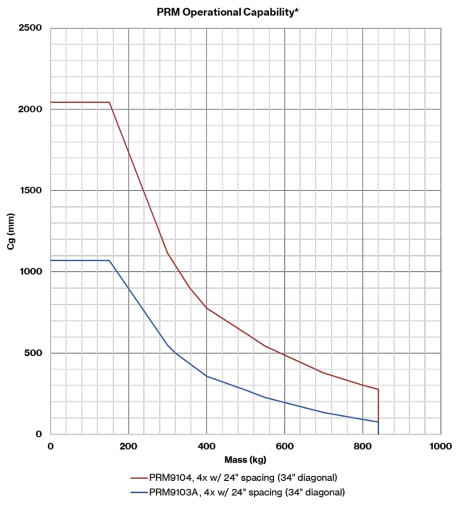 NEA® Multi-Point Payload Release Spacecraft Products - EBAD