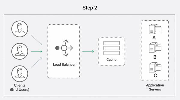 What is caching? | Cache design interview questions| PrepForTech