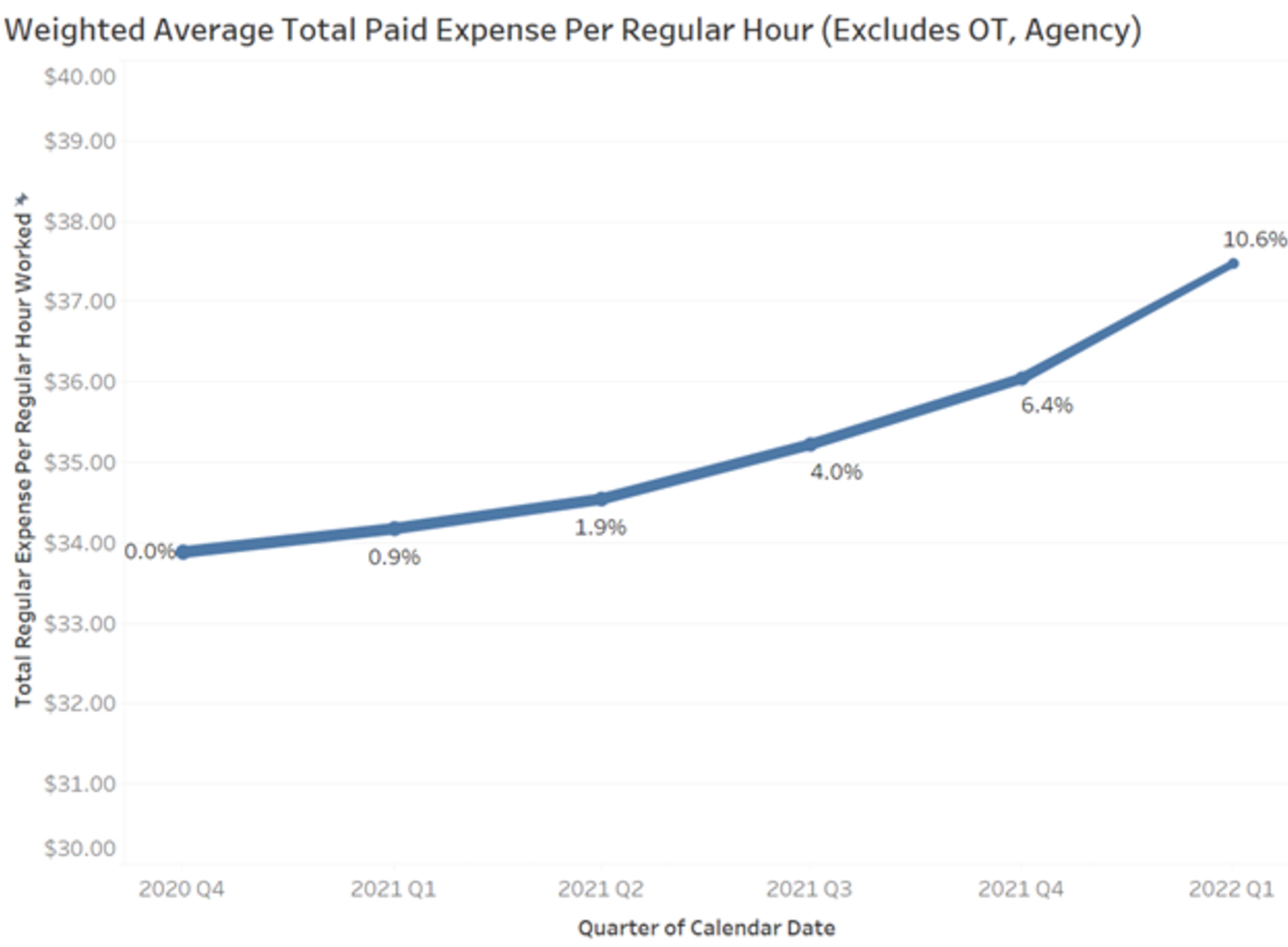 Premier Data: CMS Data Underestimates Hospital Labor Spending