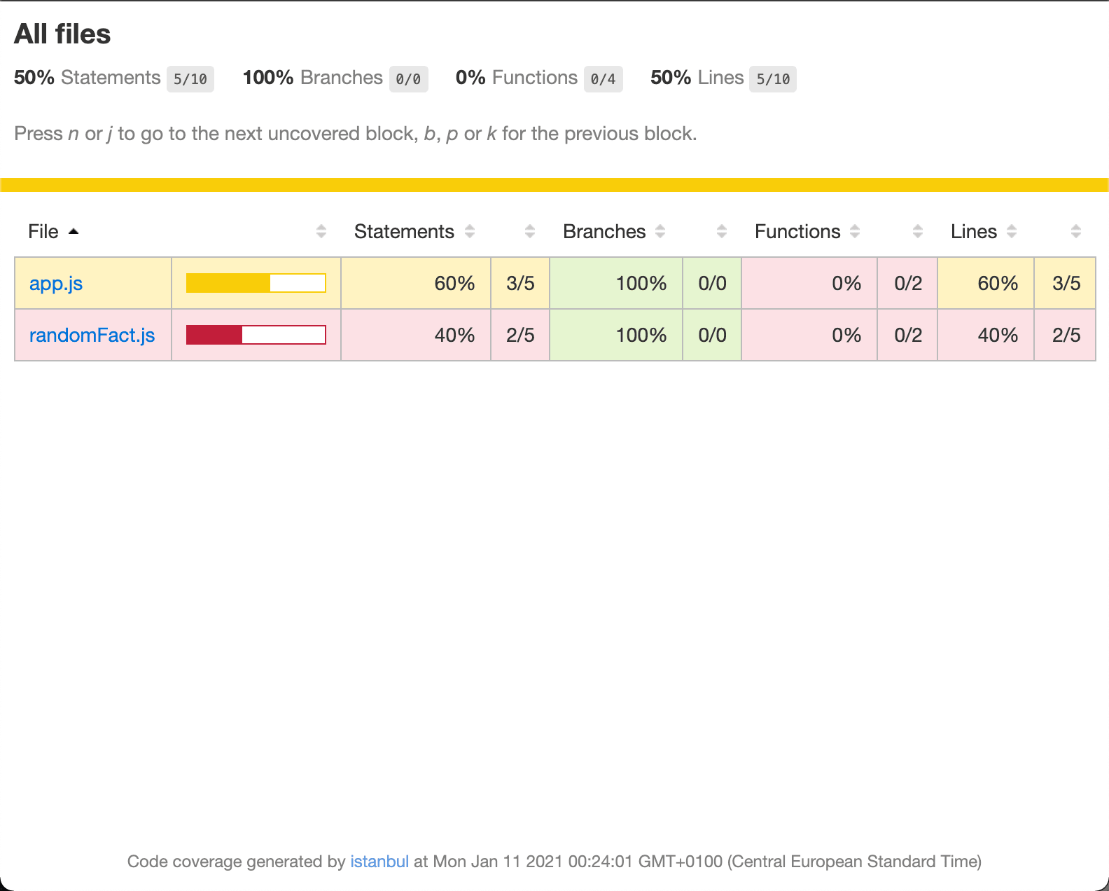 Understanding Code Coverage In Cypress Filip Hric Filip Hric