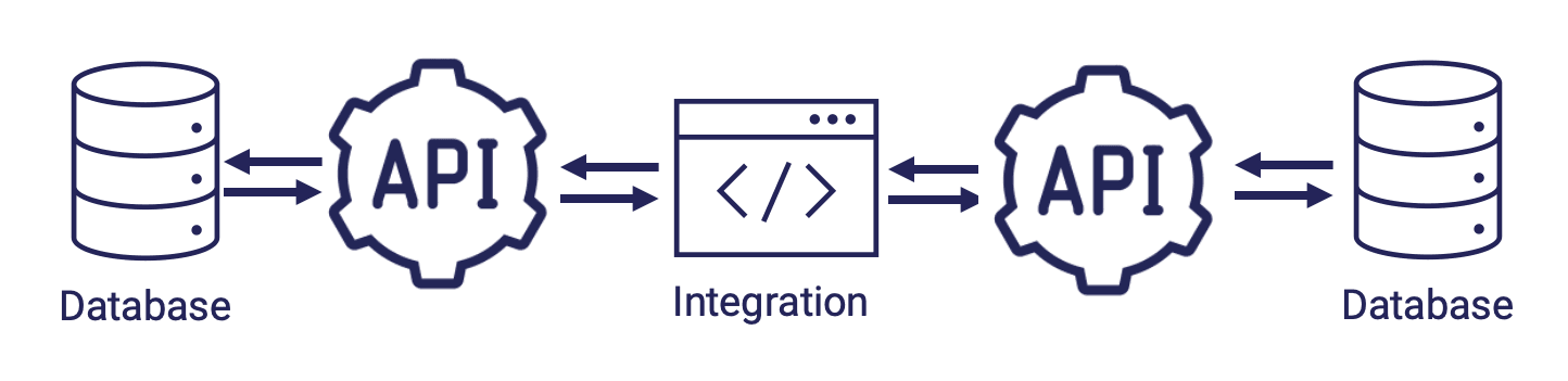 API Integrations A Beginner s Guide With Key Terms You Should Know API Integrations A Beginner s Guide With Key Terms You Should Know