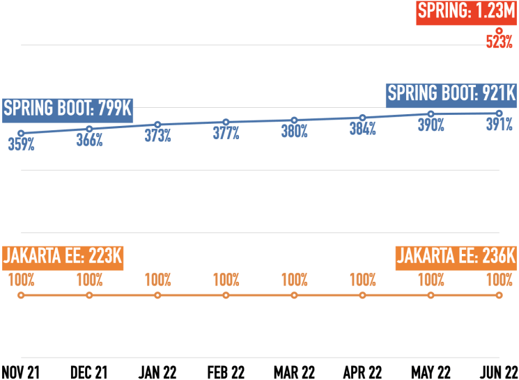 Java Full-Stack Index Q3/2022: Back-End Frameworks | Better Projects Faster