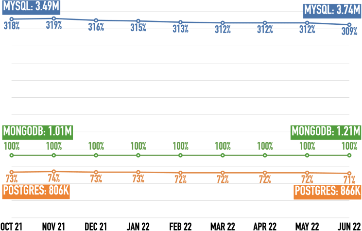 Java Full-Stack Index Q3/2022: Databases | Better Projects Faster