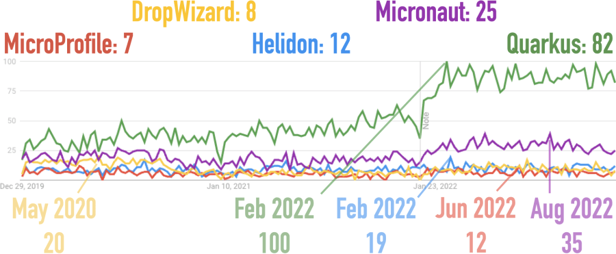Java Full-Stack Index Q1/2023: Back-End Frameworks | Better Projects Faster