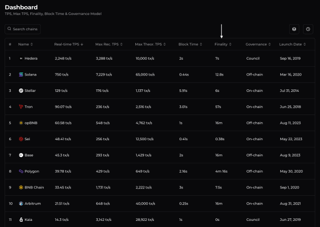 What is Time to Finality (TTF)? [Real TTF in 2025]
