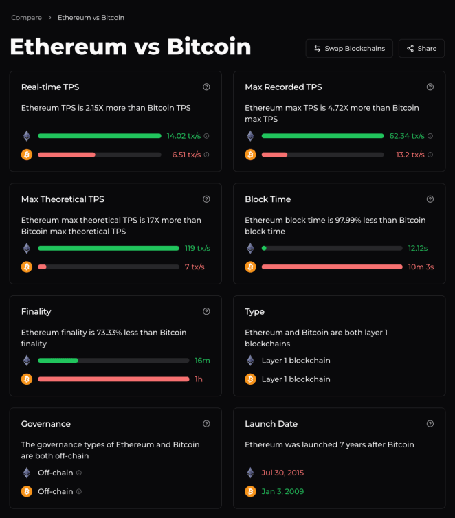 Chainspect | TPS, Block Time and More for 50+ Blockchains